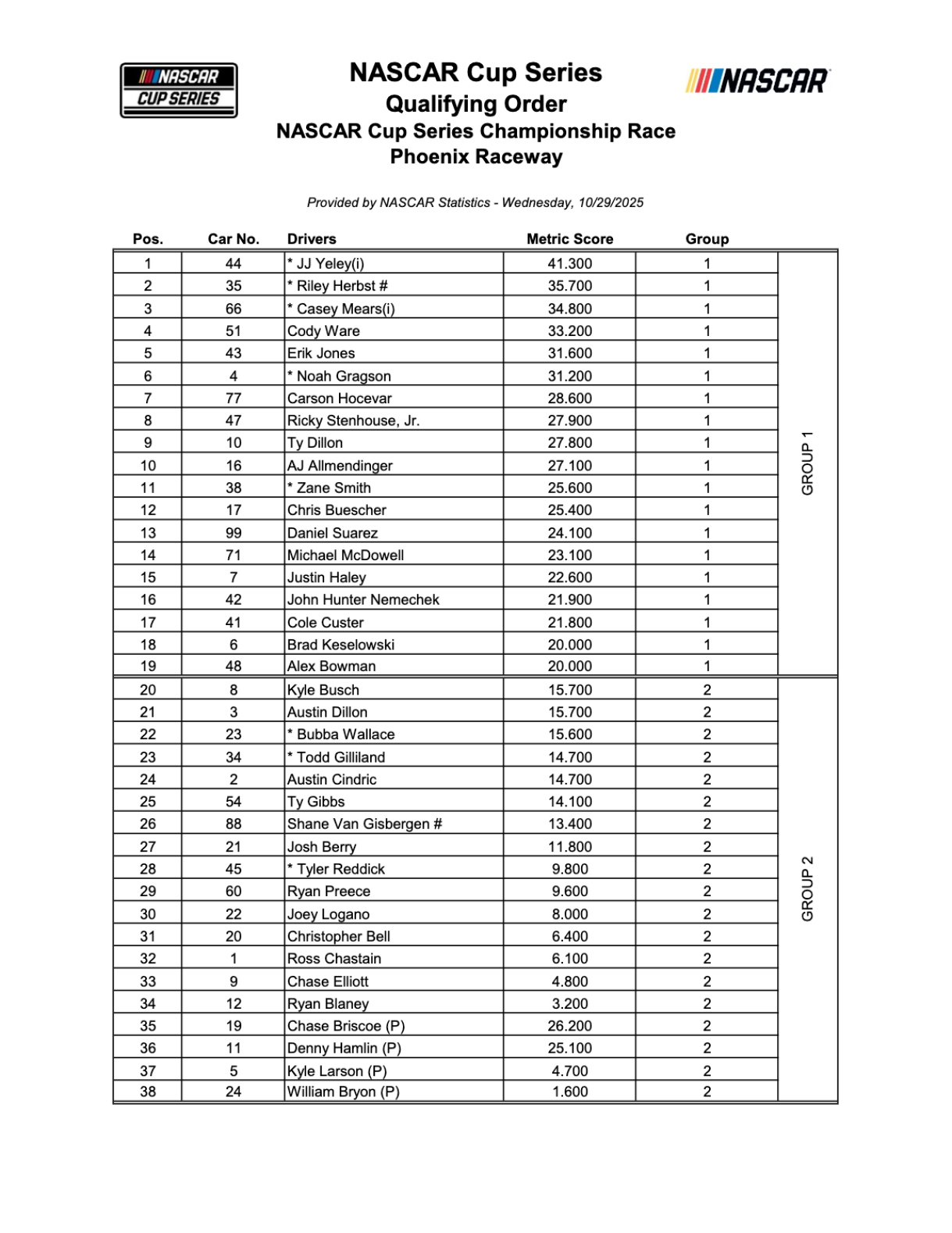 NASCAR Practice Speeds, Lap Averages, and Notes for Phoenix Cup Series ...