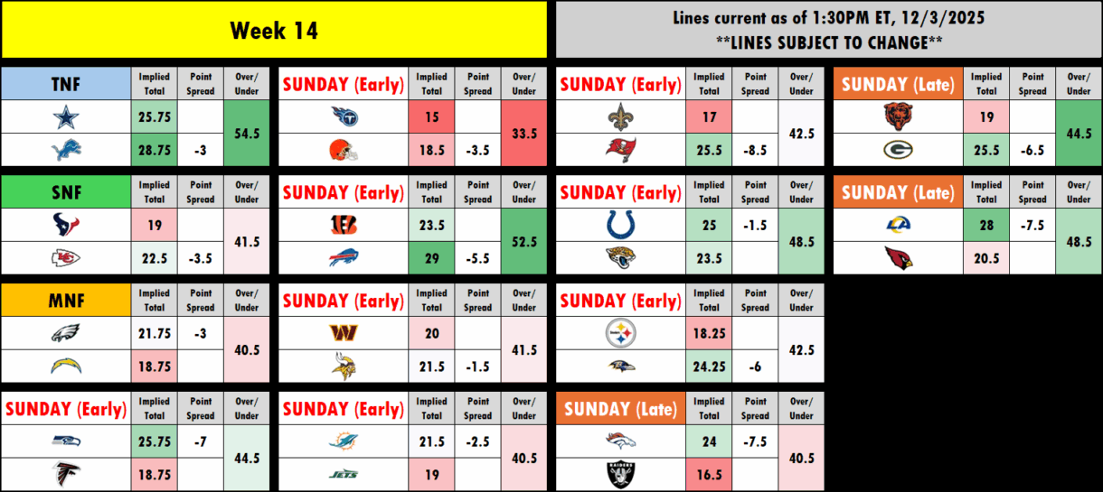 NFL Survivor Pool Picks: Week 14 Targets and Avoids (2025)