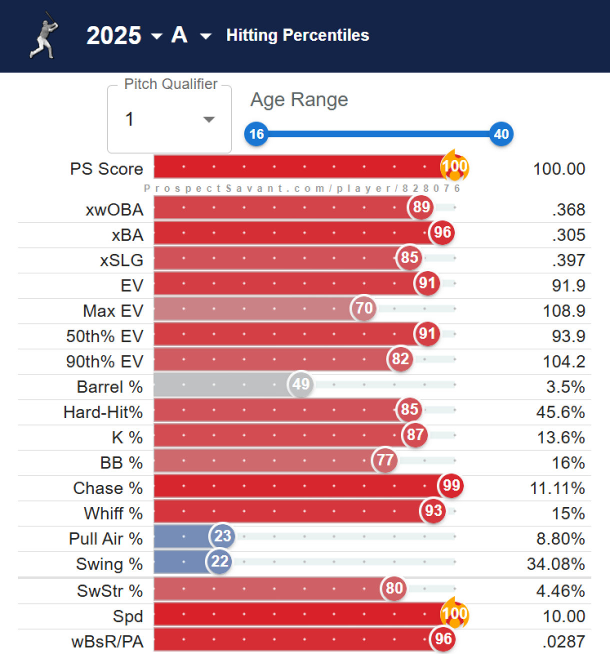 2026 FYPD Rankings (First-Year Player Drafts): Fantasy Baseball Dynasty ...
