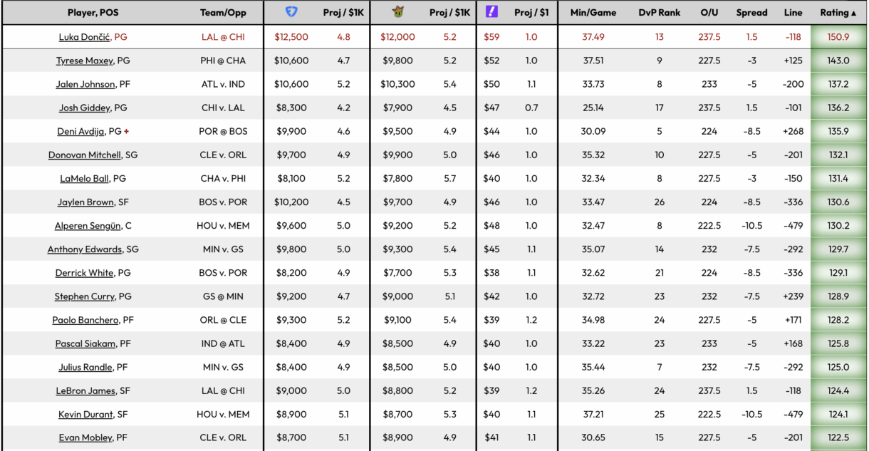 NBA DFS Picks for Daily Fantasy Basketball on DraftKings and FanDuel (1 ...