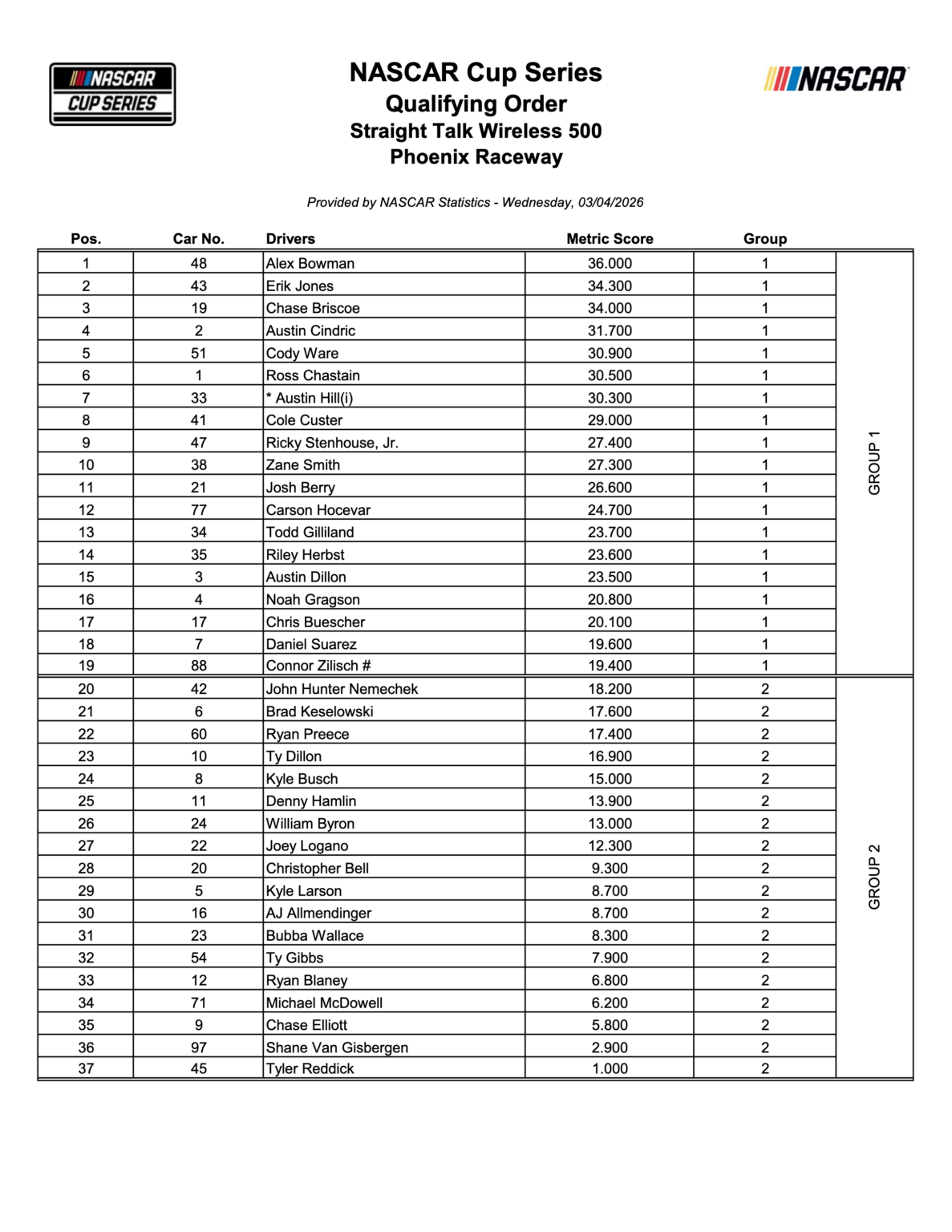 NASCAR Practice Speeds, Lap Averages, and Notes for Phoenix (2026)