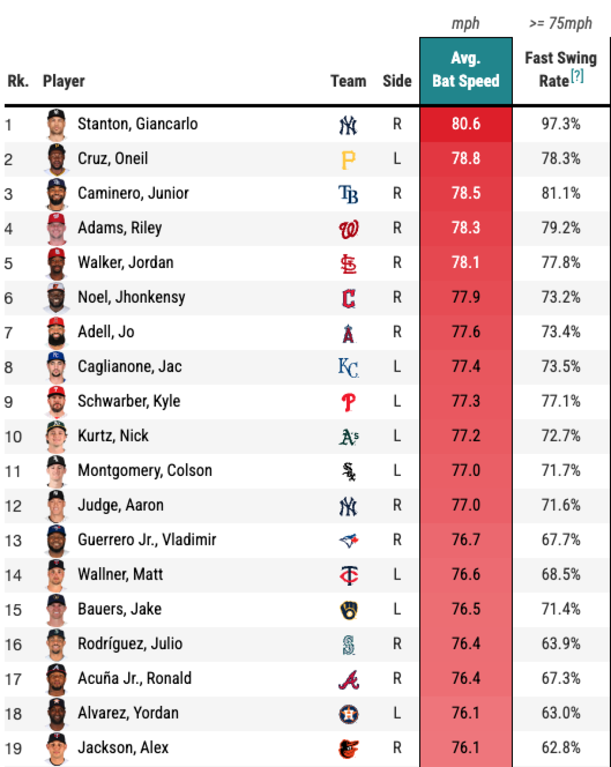 10 League-Winning Hitters: Fantasy Baseball Breakouts - Corbin Young's ...