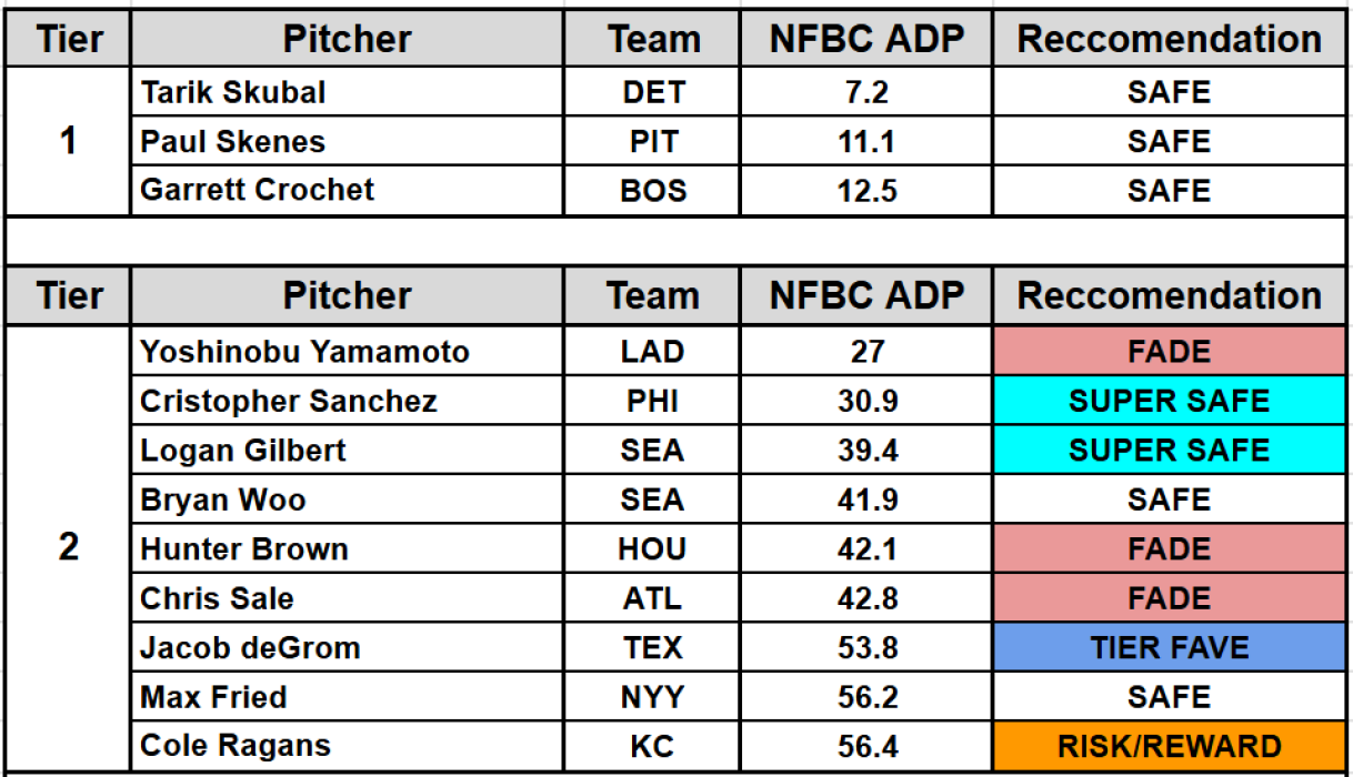 Fantasy Baseball Draft Guide For Starting Pitchers: Rankings, Tiers ...