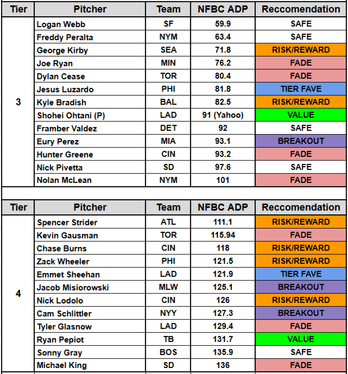 Fantasy Baseball Draft Guide For Starting Pitchers: Rankings, Tiers ...