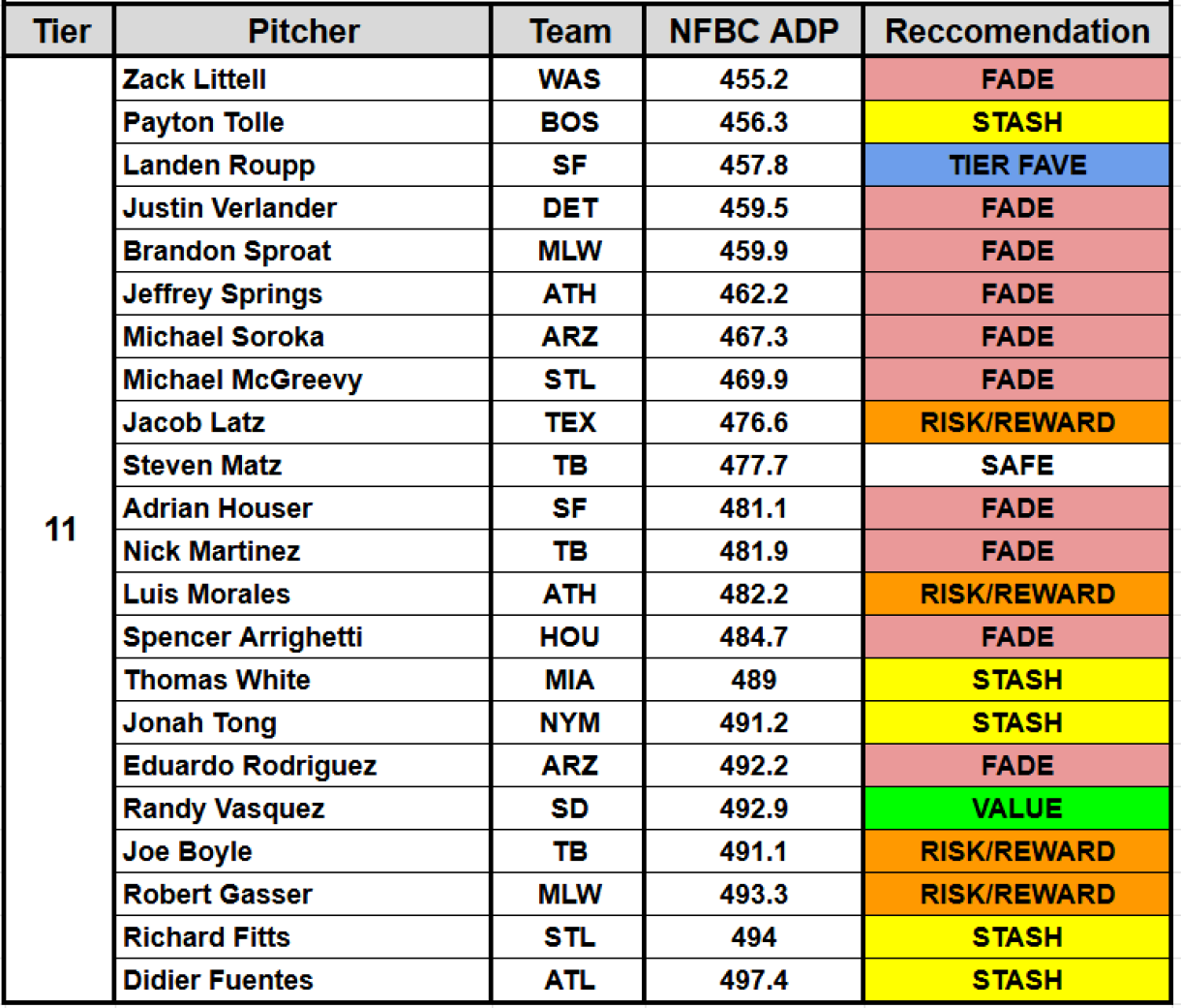 Fantasy Baseball Draft Guide For Starting Pitchers: Rankings, Tiers ...