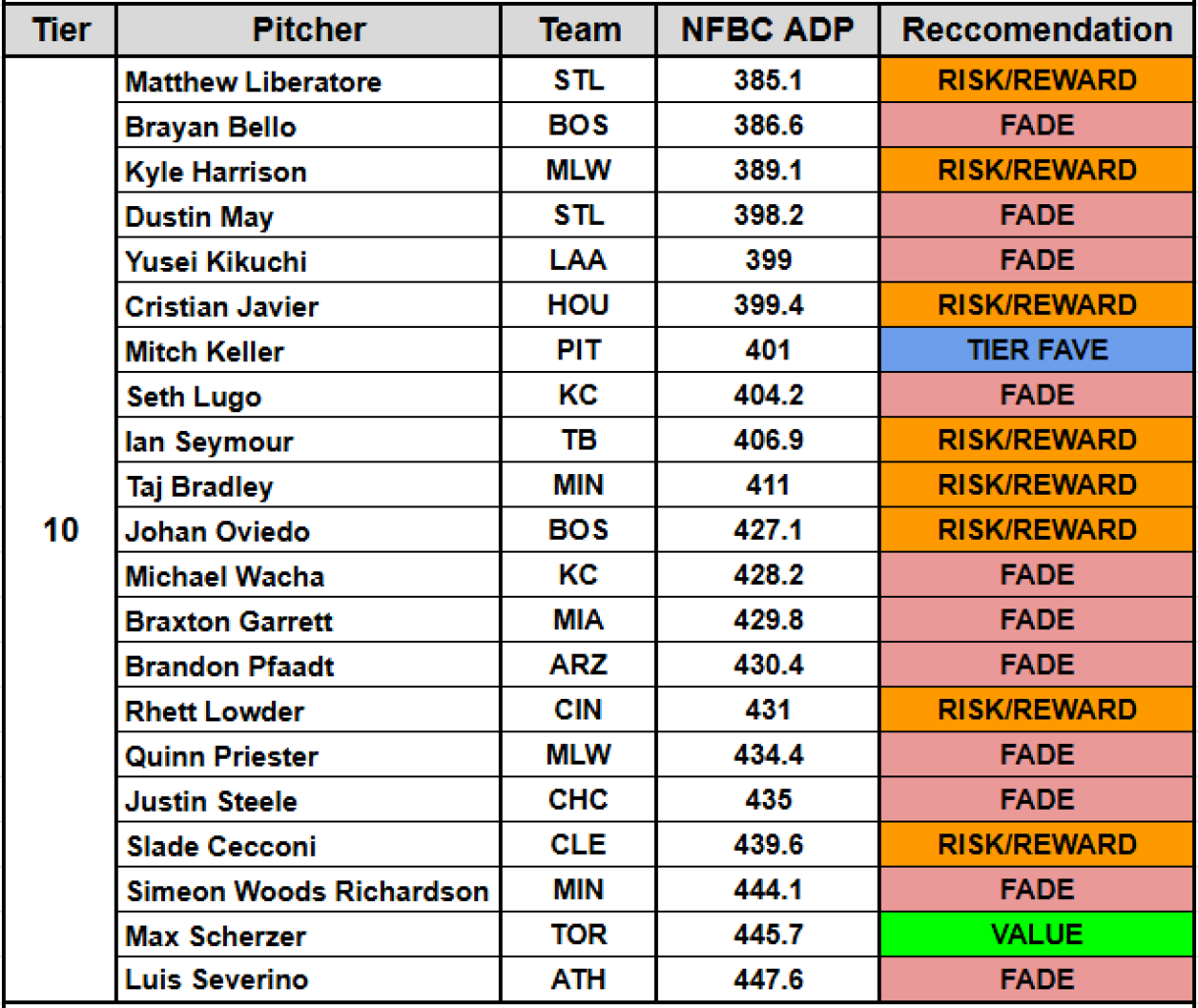 Fantasy Baseball Draft Guide For Starting Pitchers: Rankings, Tiers ...