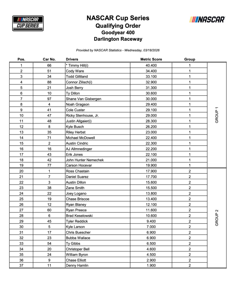 NASCAR Practice Speeds, Lap Averages, and Notes for Darlington (2026)