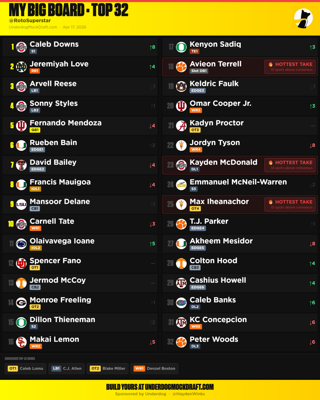 2026 NFL Draft Rankings: Top 100 Prospects