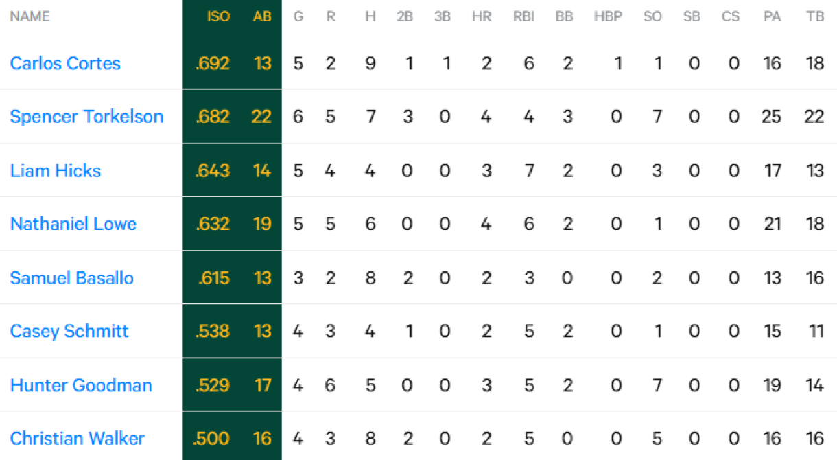 Hitter Fantasy Baseball Breakouts, Risers, Waiver Wire for Week 6 (2026)