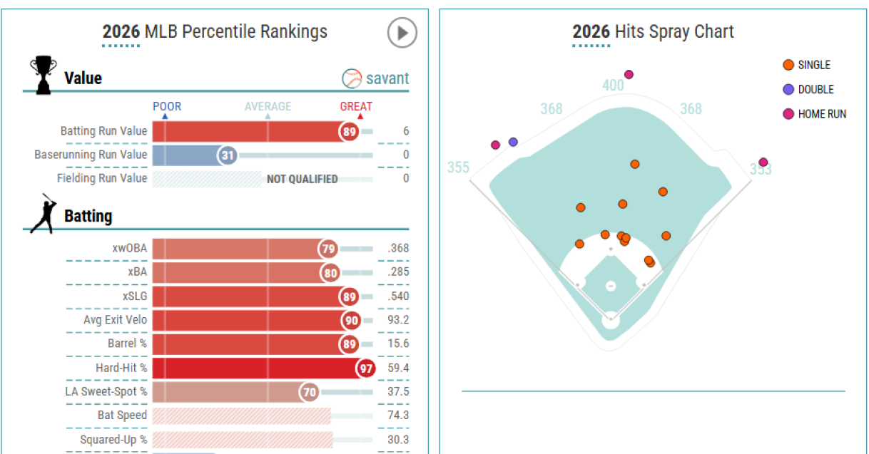 Hitter Streamers, Starts: Fantasy Baseball Waiver Wire Adds for Week 4 ...
