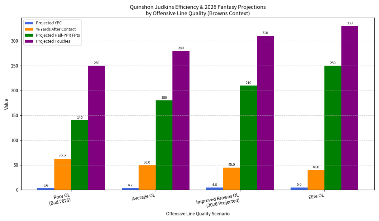 4 Fantasy Football Running Back Fallers: Offensive Line Busts (2026)