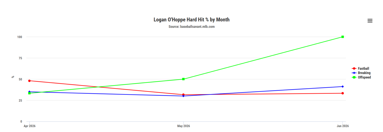 5 Hot Hitter Fantasy Baseball Sleepers, Waiver Wire Pickups: Week 13 (2026)